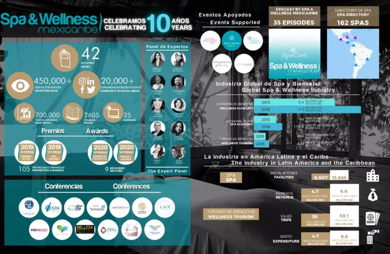Infographics - Spa & Wellness MexiCaribe